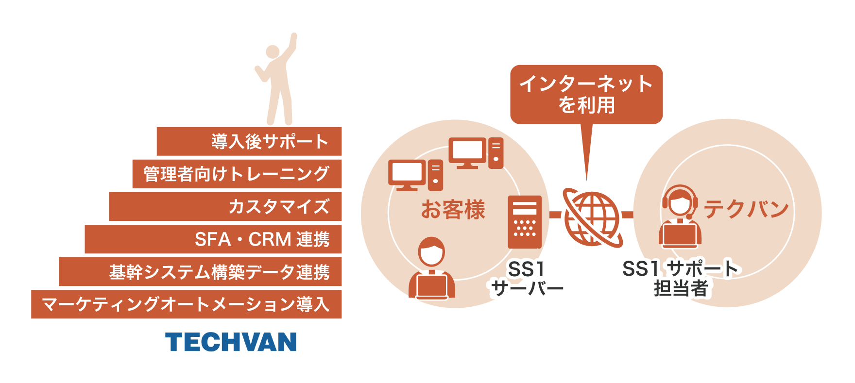 SS1（System Support best 1） | テクバン株式会社